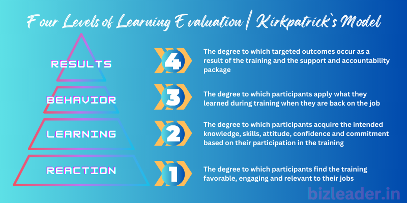 Kirkpatrick Model | 4 Levels Of Training Evaluation - Bizleader.in